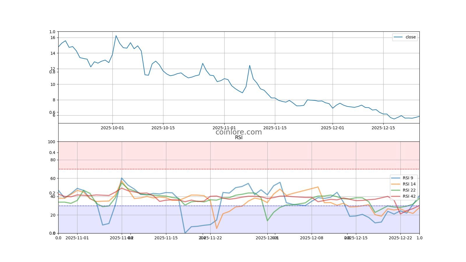 Illuvium RSI indicator