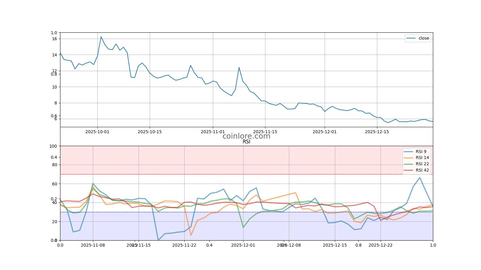 Illuvium RSI indicator