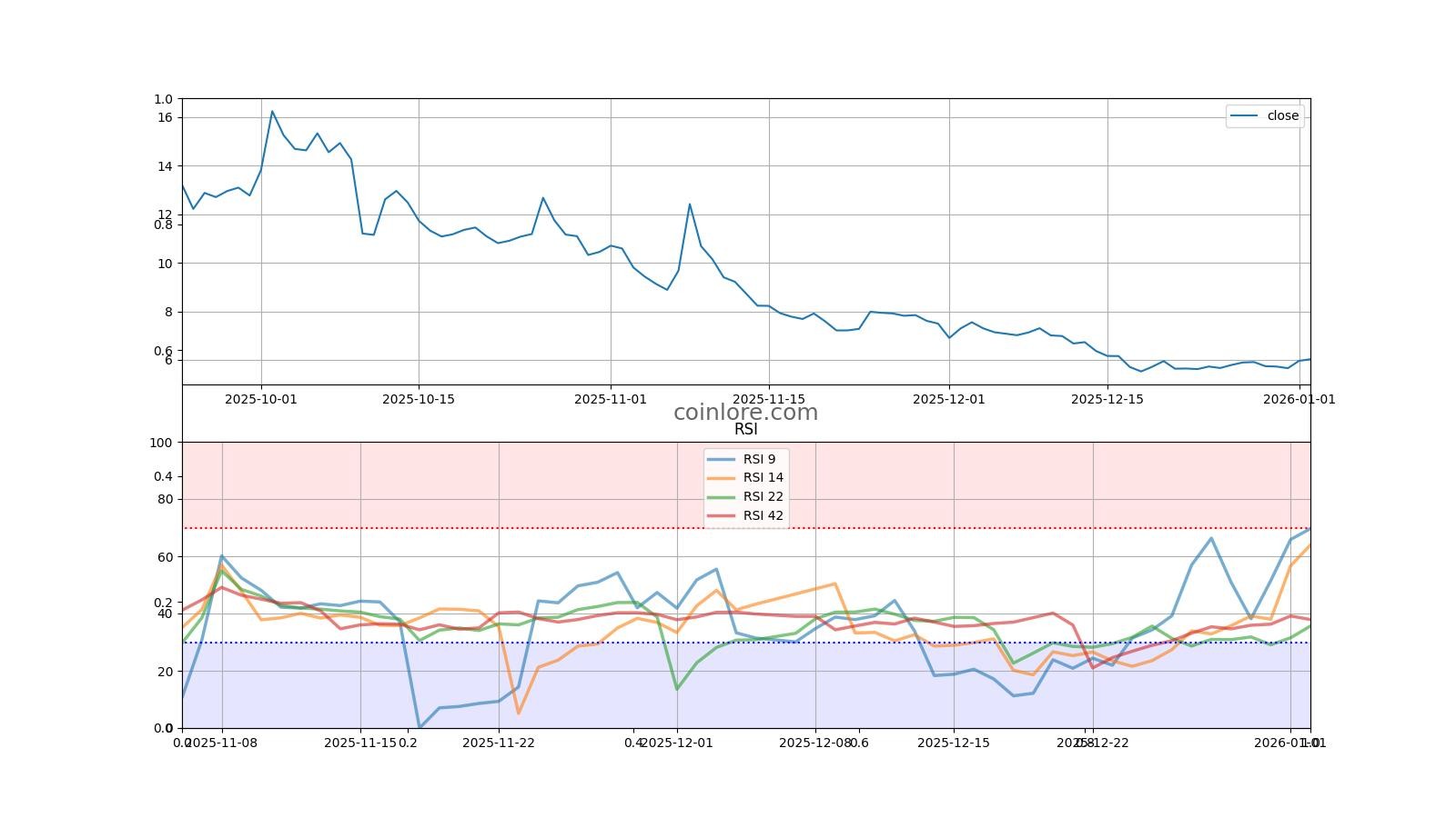 Illuvium RSI indicator