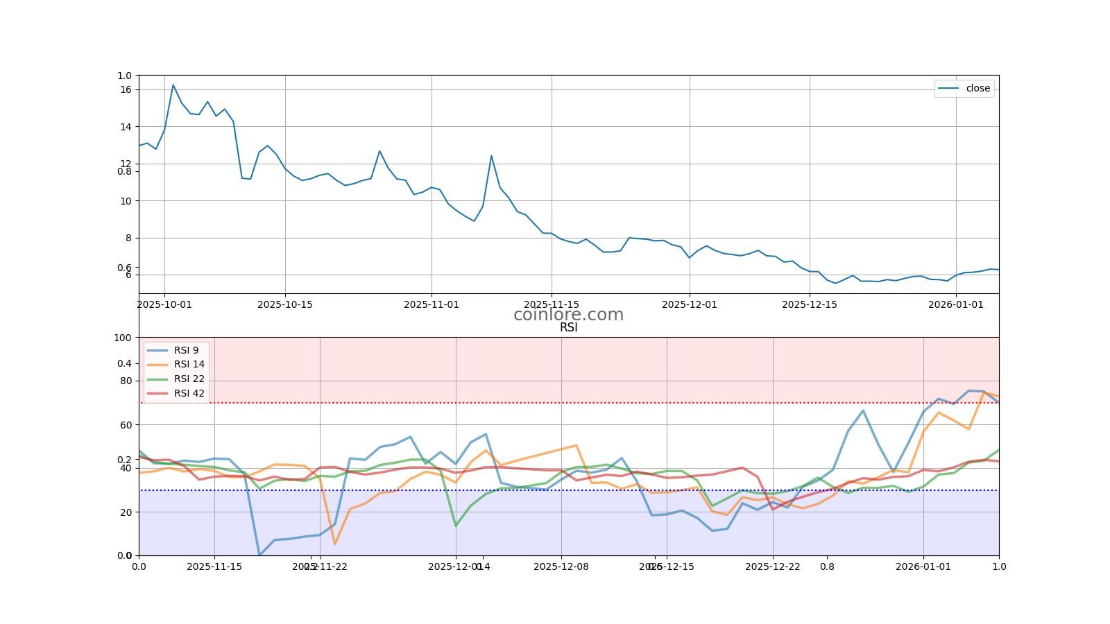 Illuvium RSI indicator