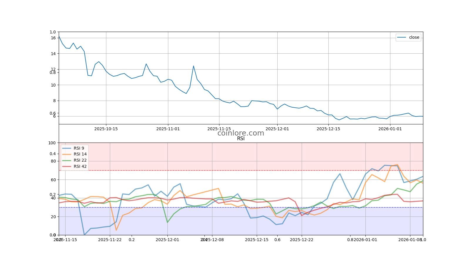 Illuvium RSI indicator