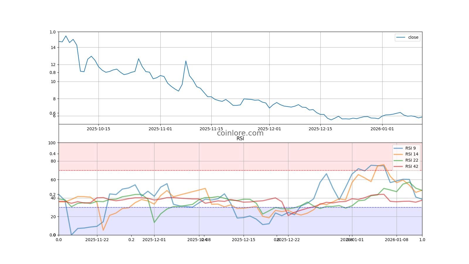Illuvium RSI indicator