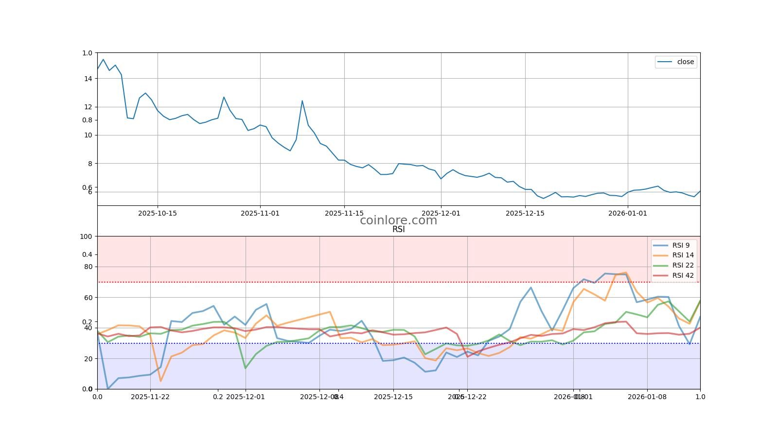 Illuvium RSI indicator
