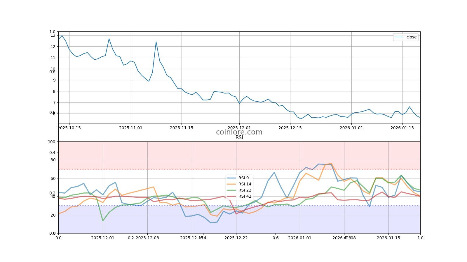 Illuvium RSI indicator