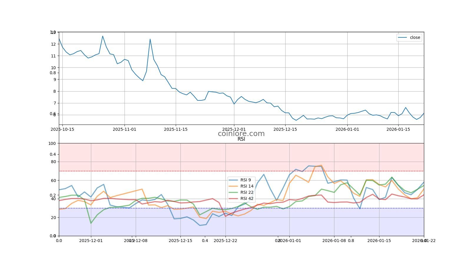 Illuvium RSI indicator