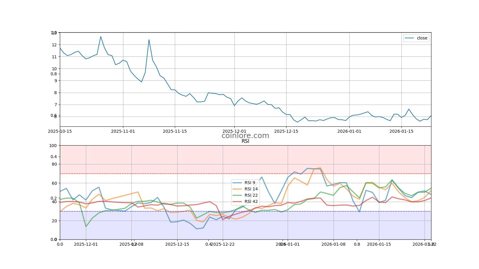 Illuvium RSI indicator