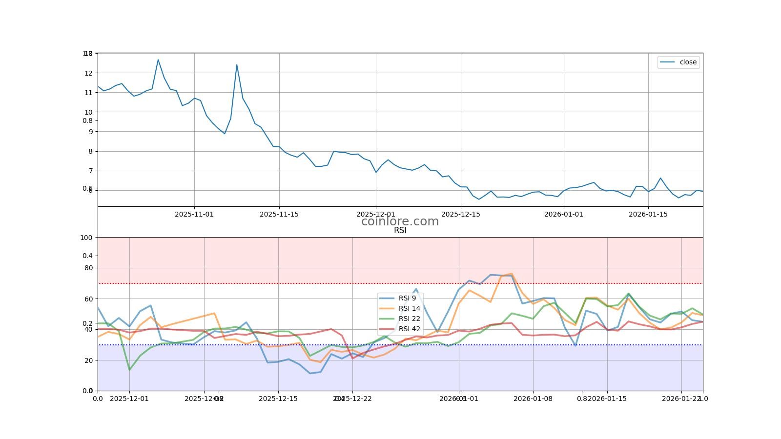 Illuvium RSI indicator