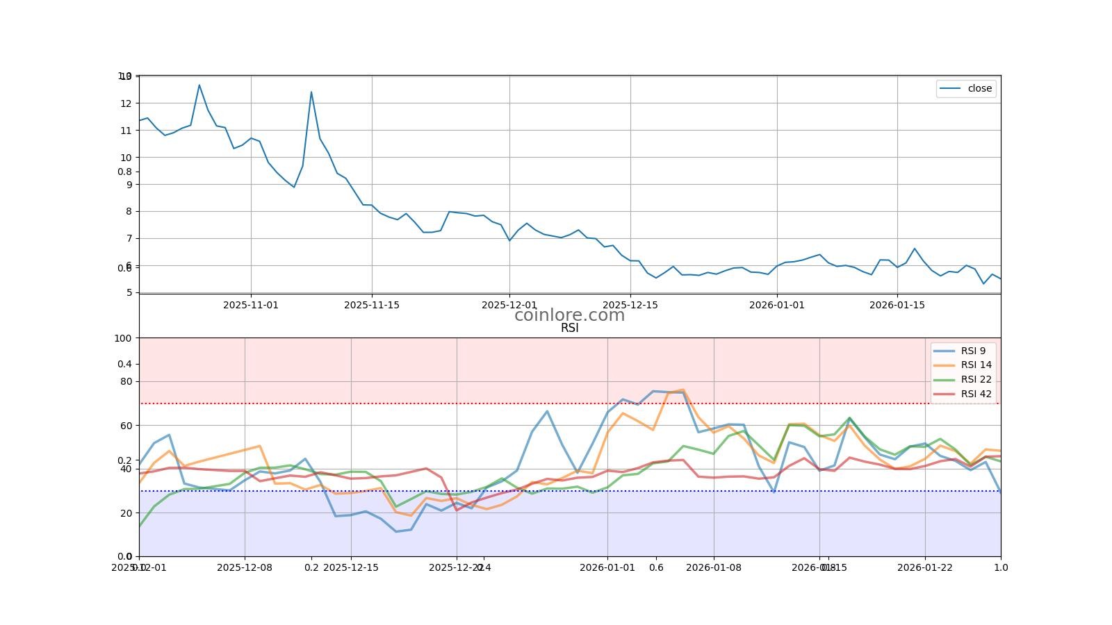 Illuvium RSI indicator
