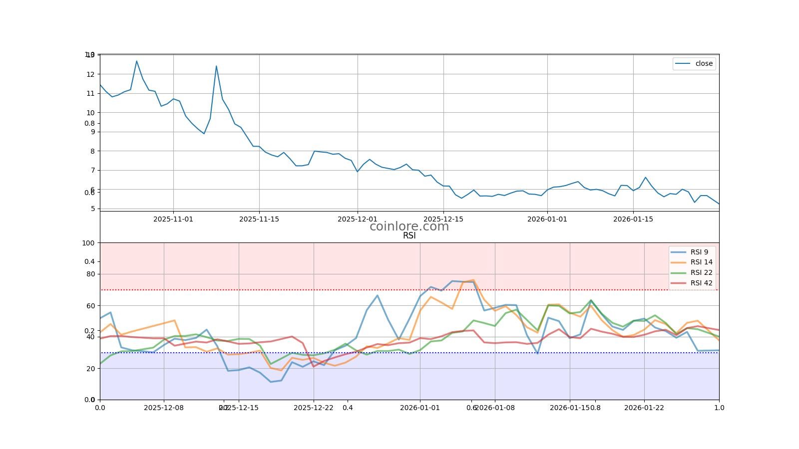 Illuvium RSI indicator