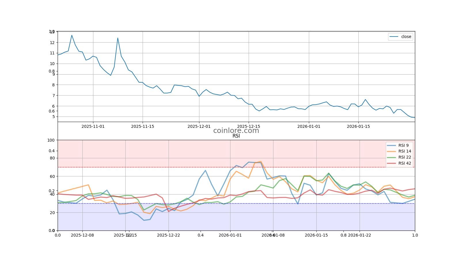 Illuvium RSI indicator