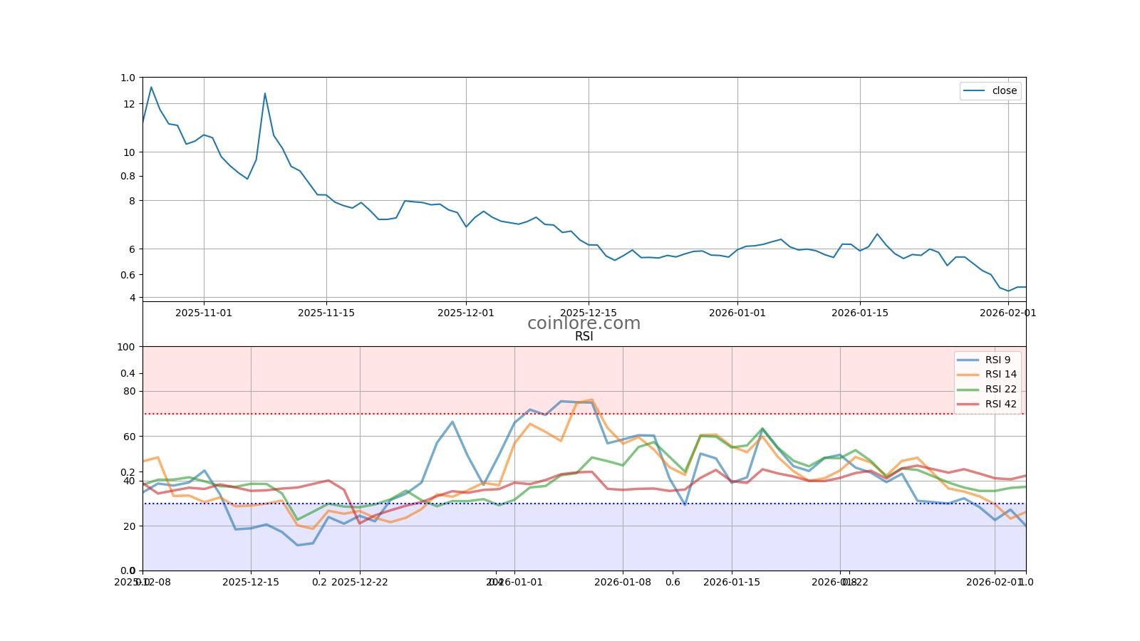 Illuvium RSI indicator