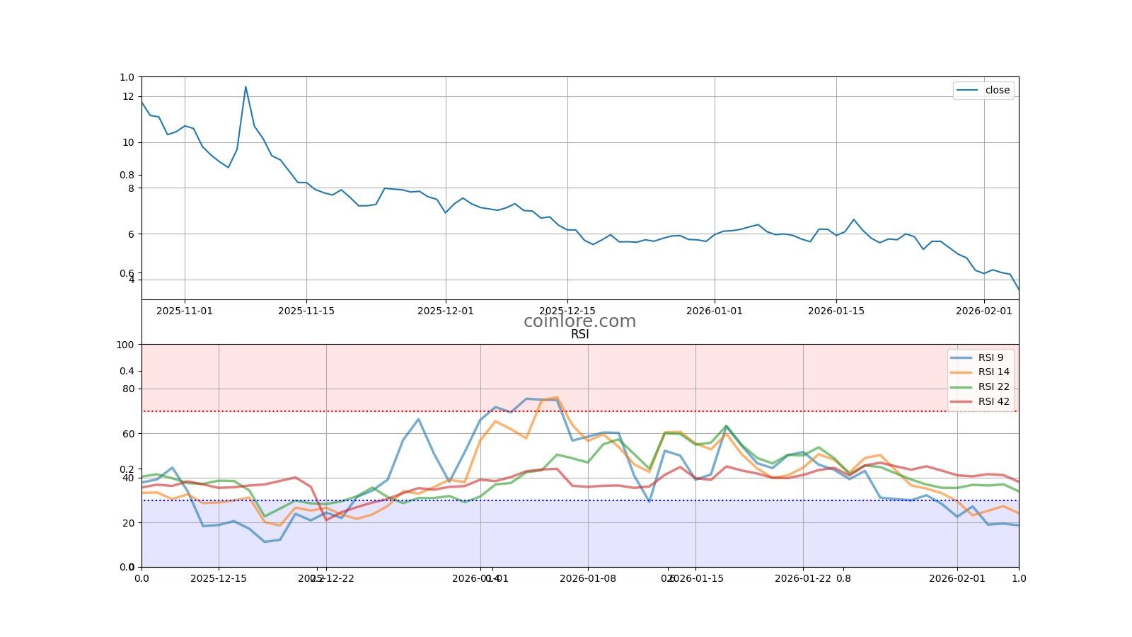 Illuvium RSI indicator