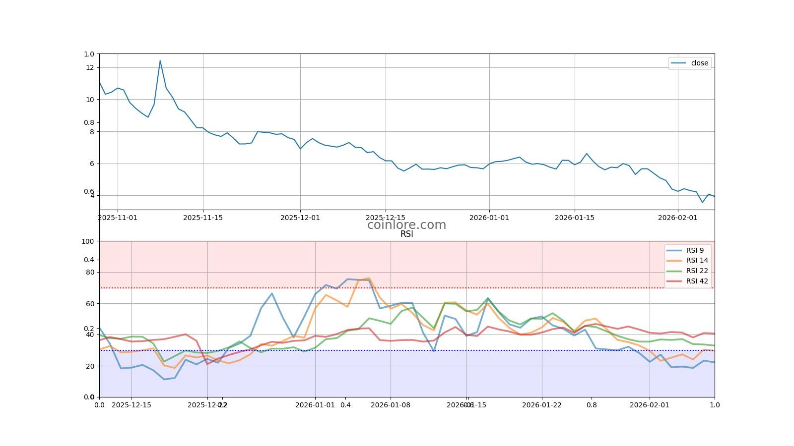 Illuvium RSI indicator