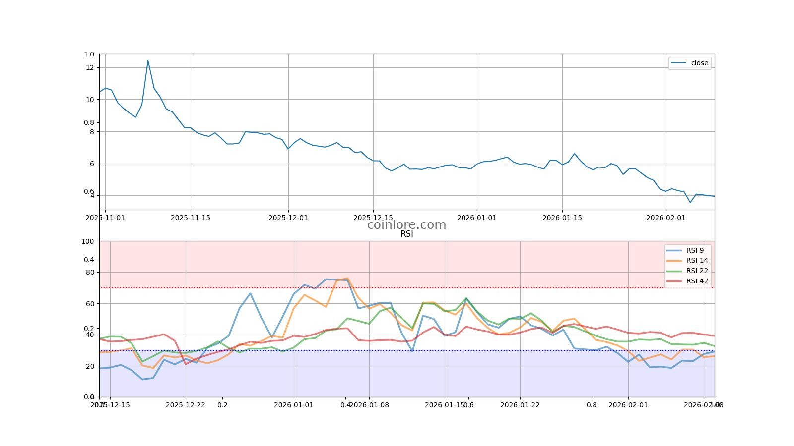 Illuvium RSI indicator