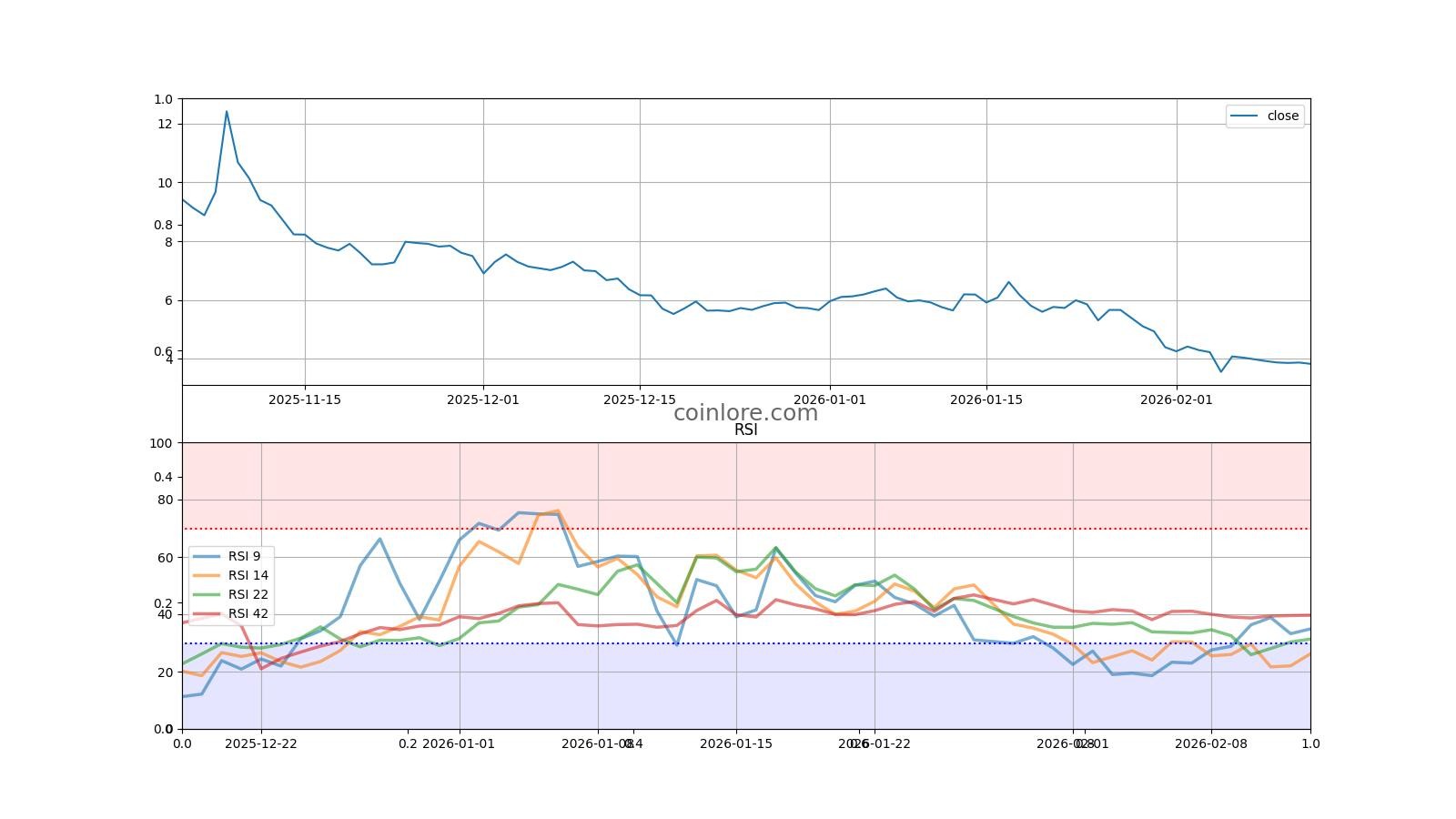 Illuvium RSI indicator