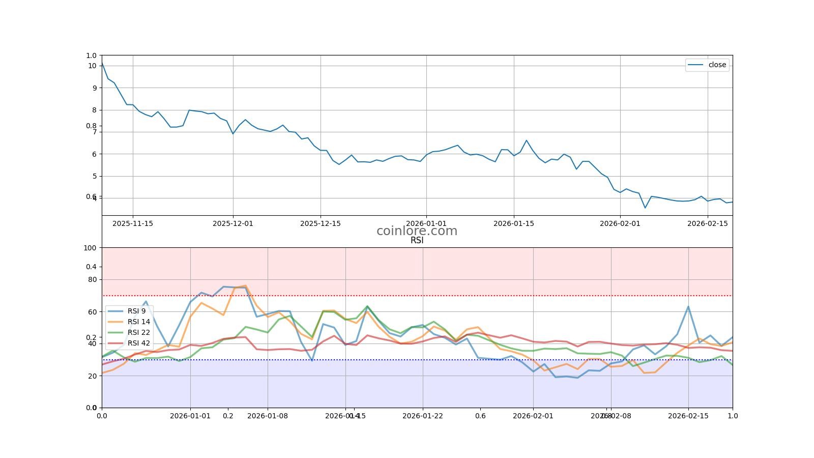 Illuvium RSI indicator