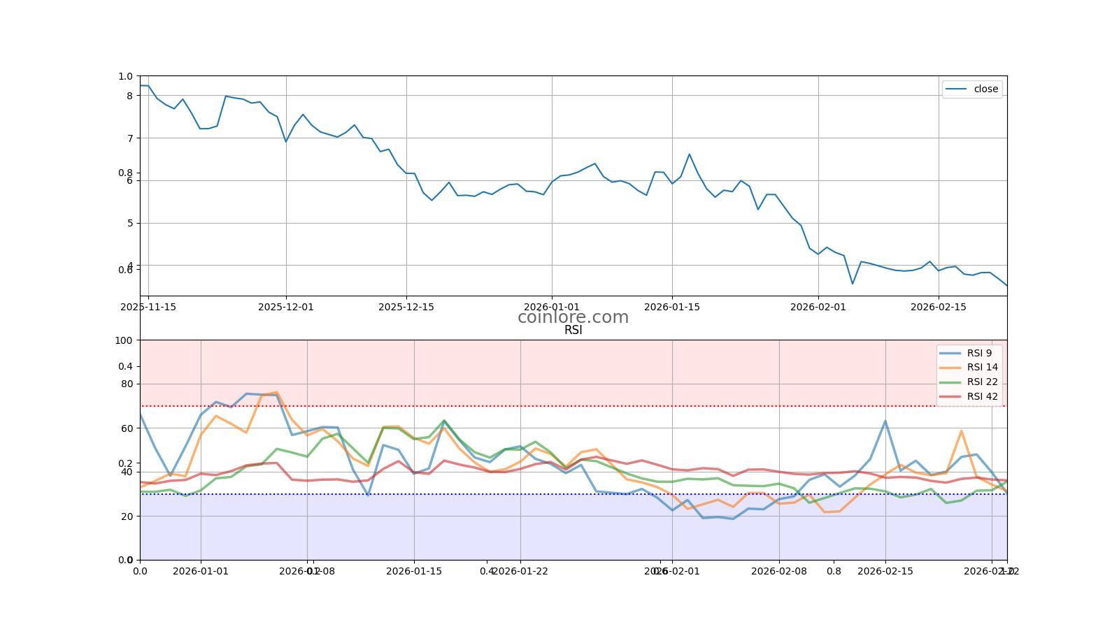 Illuvium RSI indicator