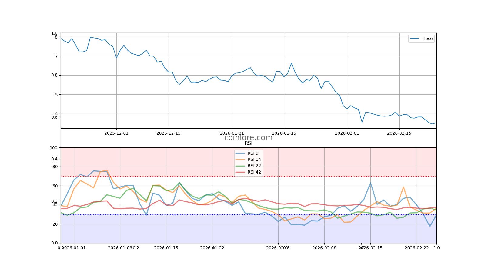 Illuvium RSI indicator