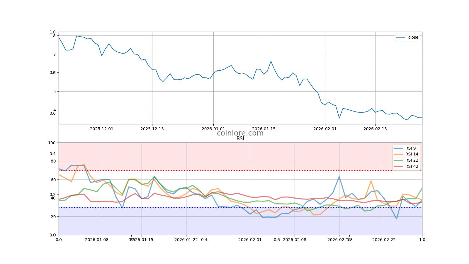 Illuvium RSI indicator