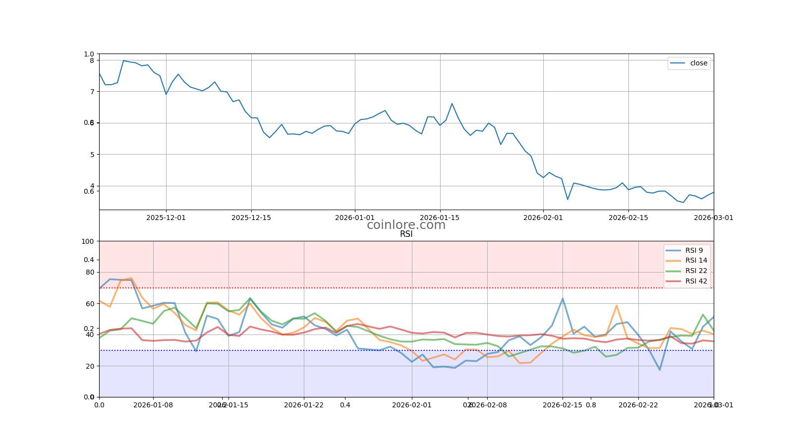 Illuvium RSI indicator