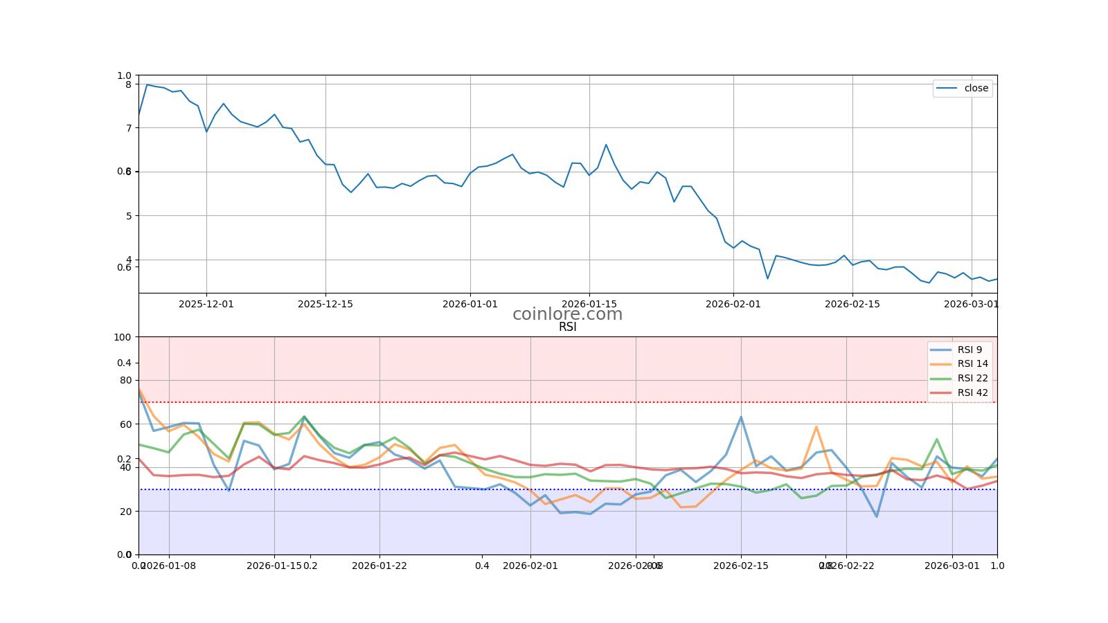Illuvium RSI indicator