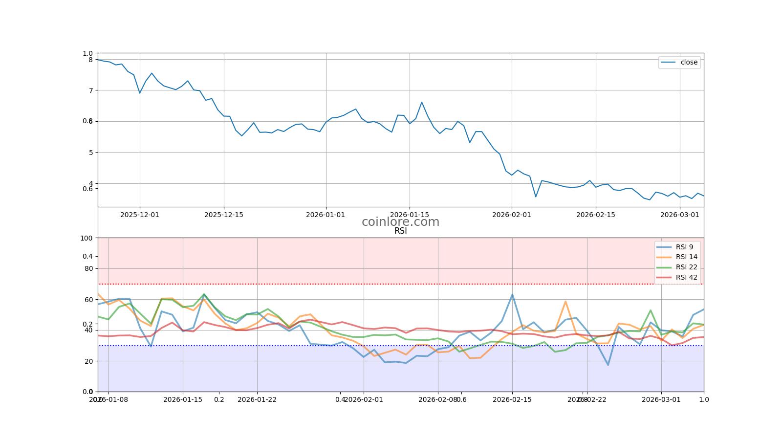 Illuvium RSI indicator