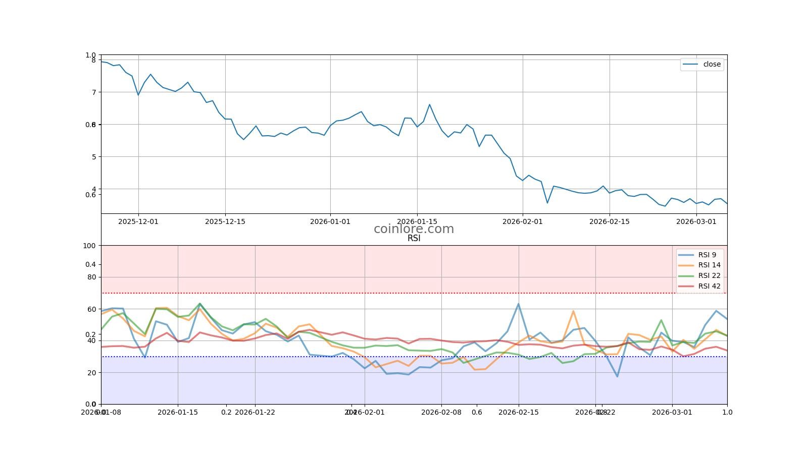 Illuvium RSI indicator