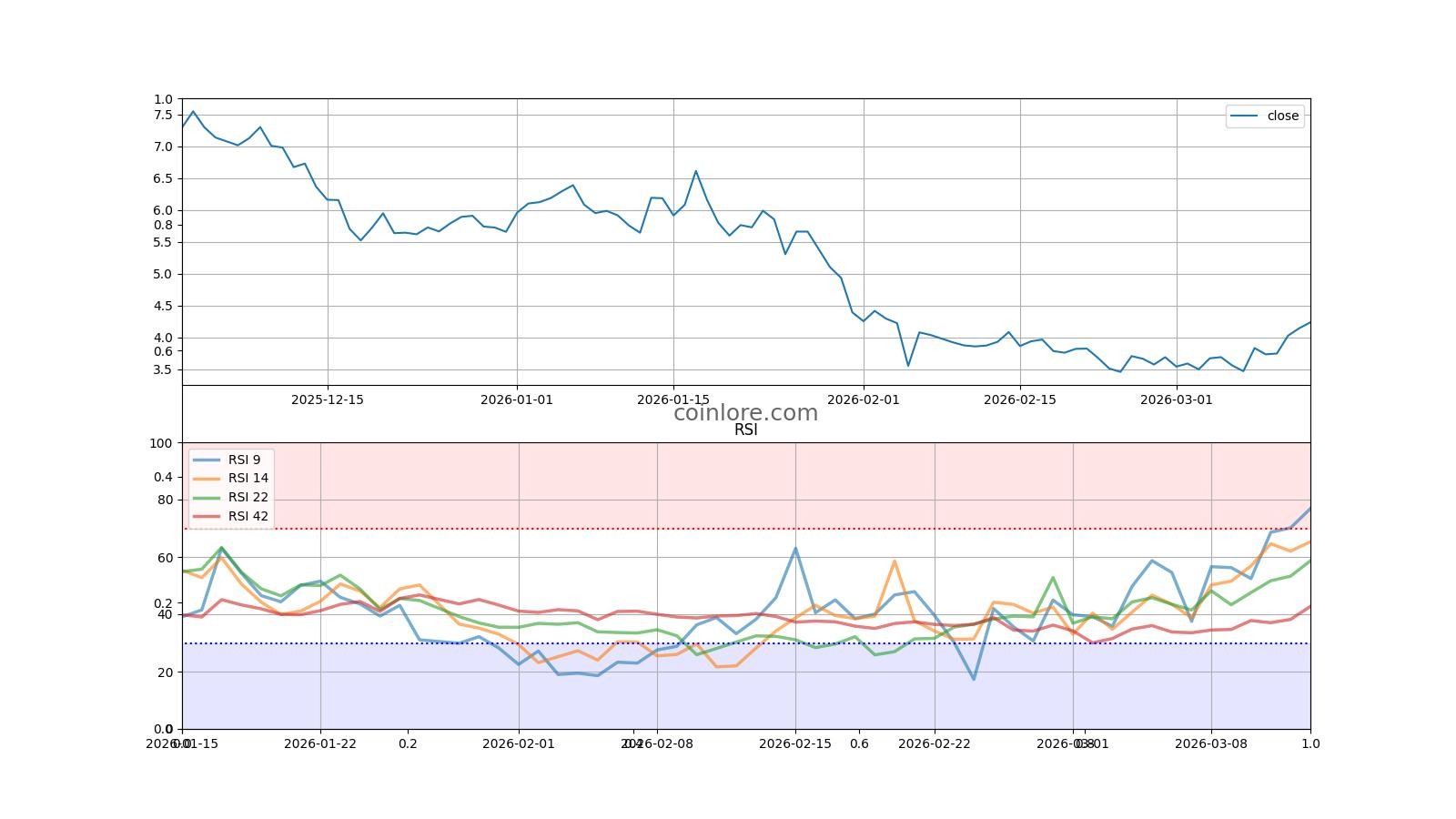 Illuvium RSI indicator