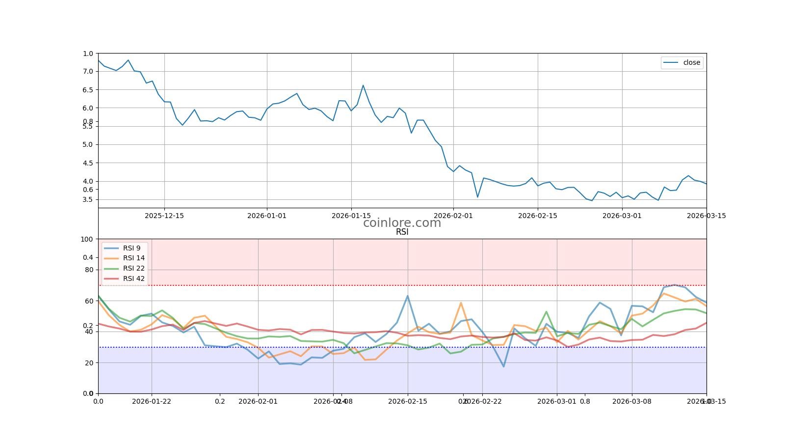 Illuvium RSI indicator