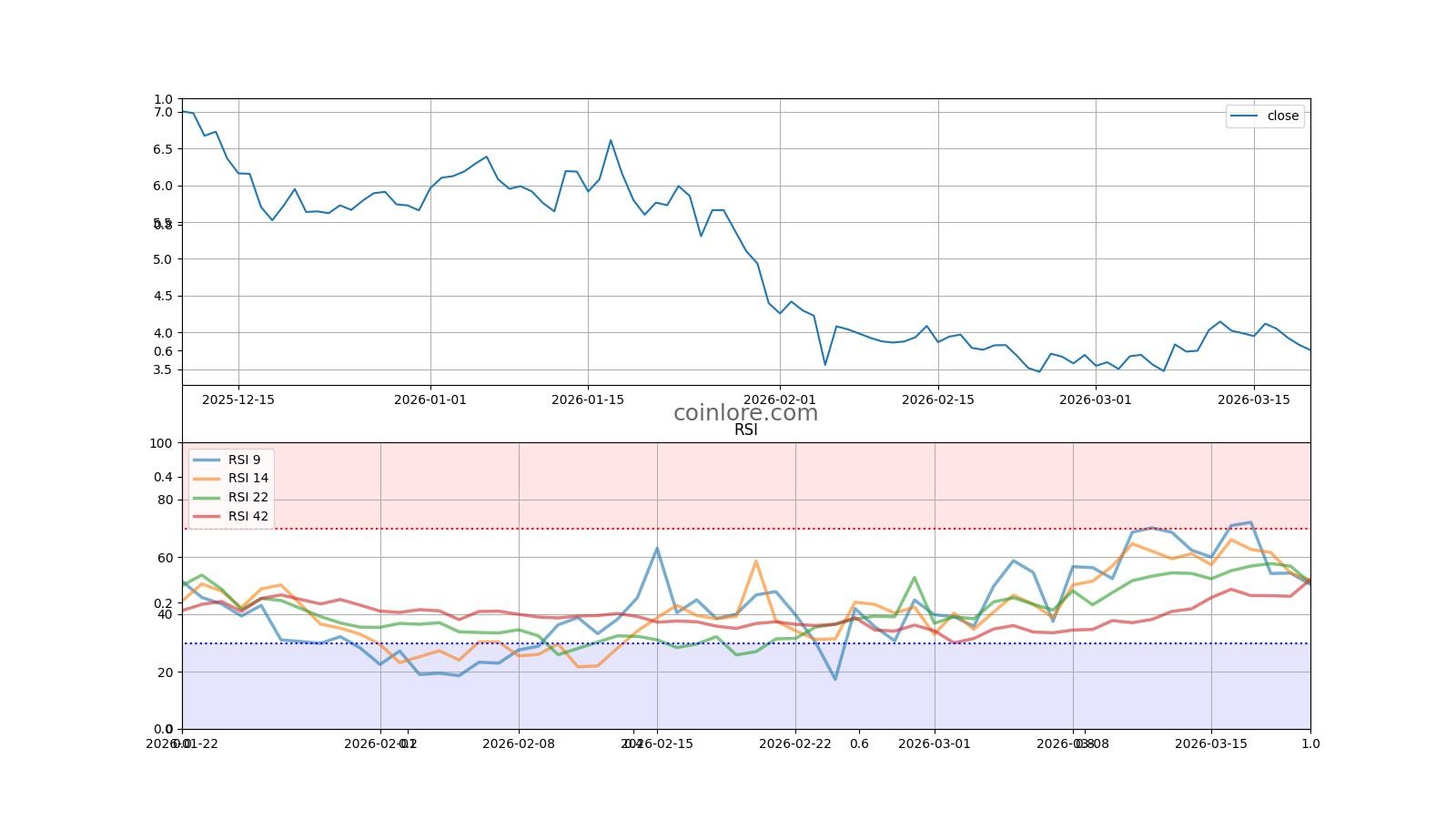 Illuvium RSI indicator