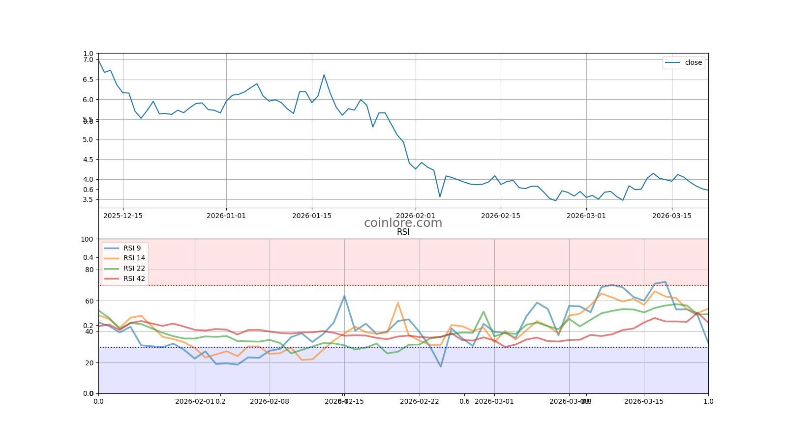 Illuvium RSI indicator