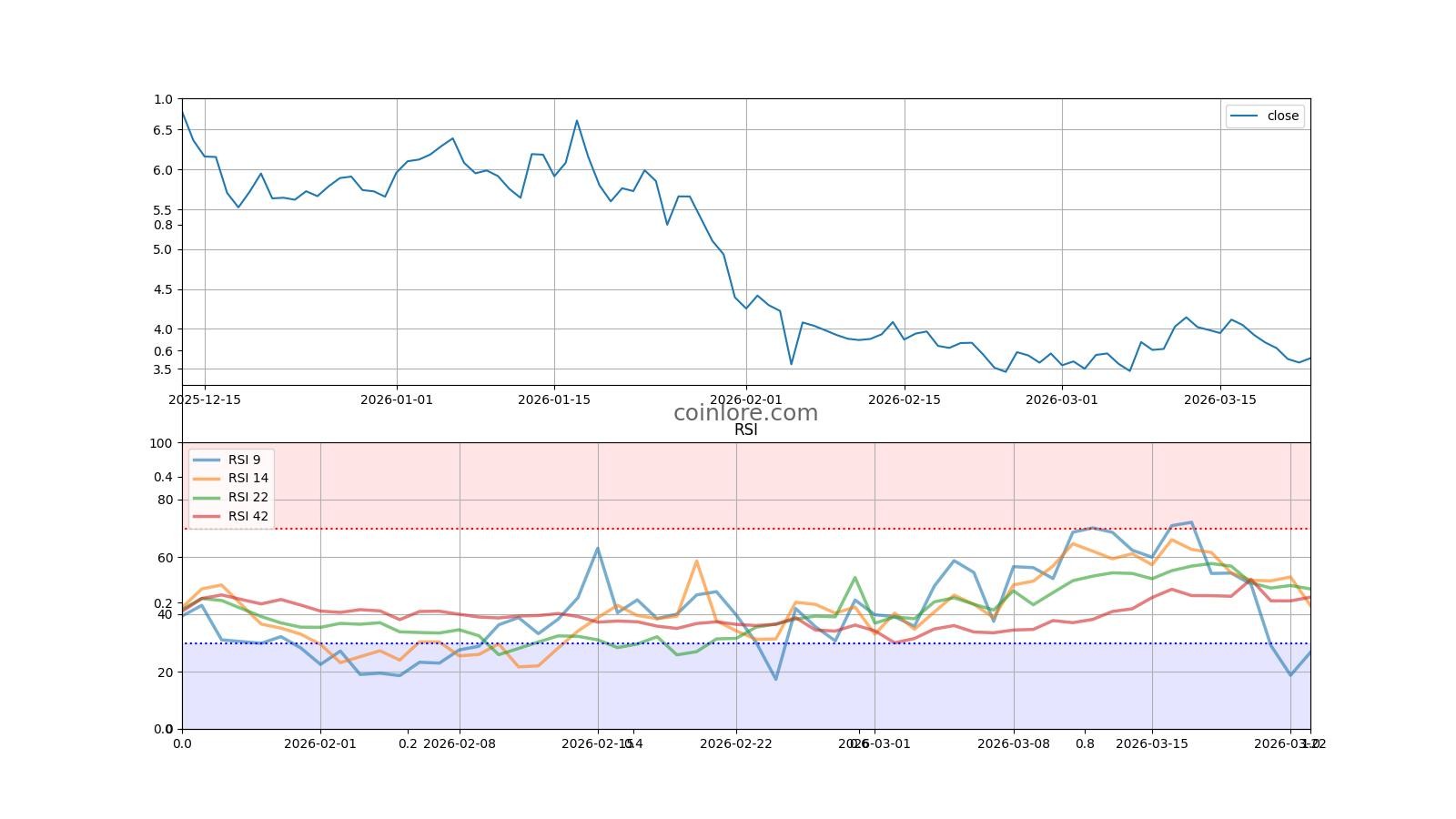 Illuvium RSI indicator
