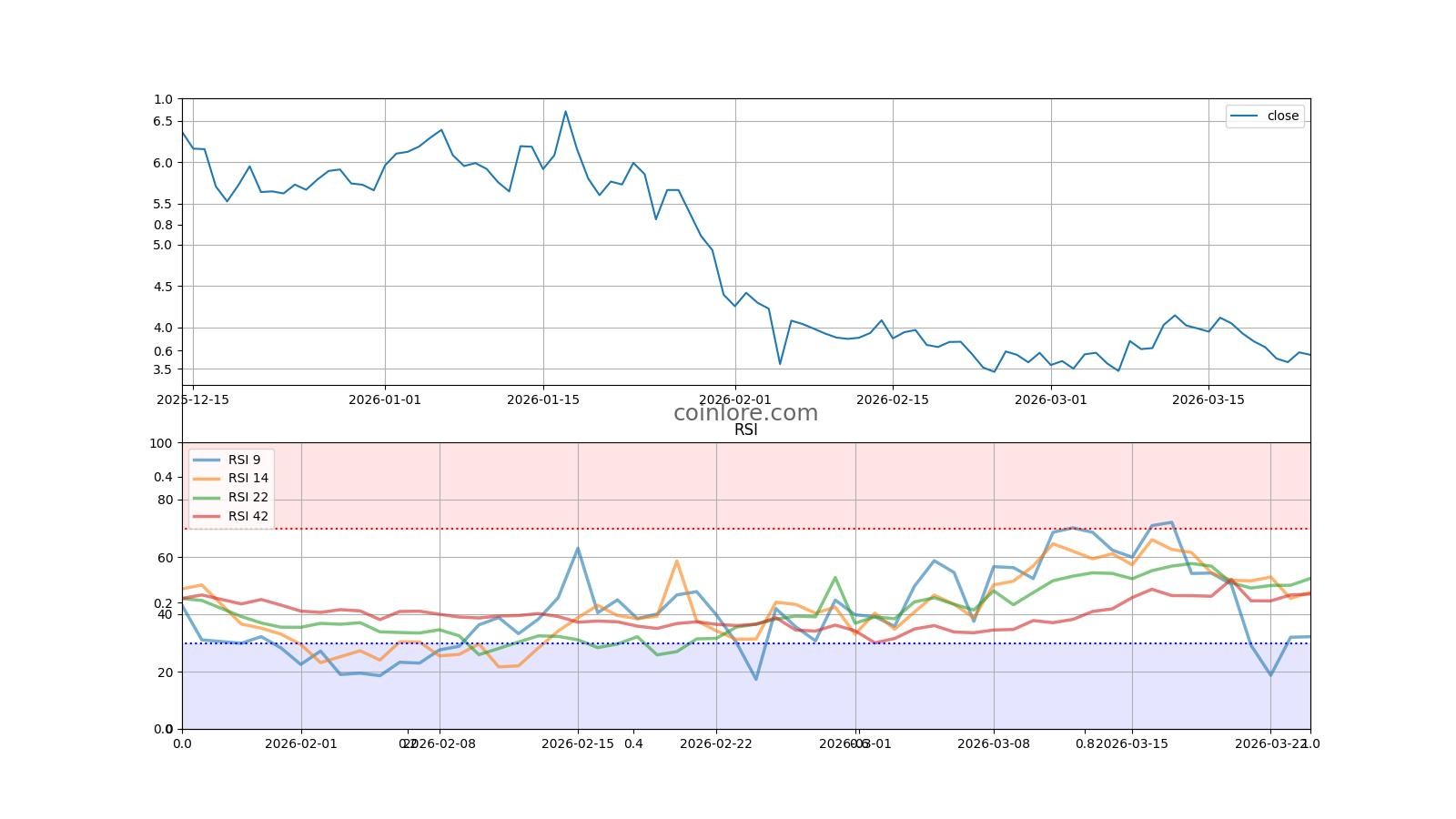 Illuvium RSI indicator