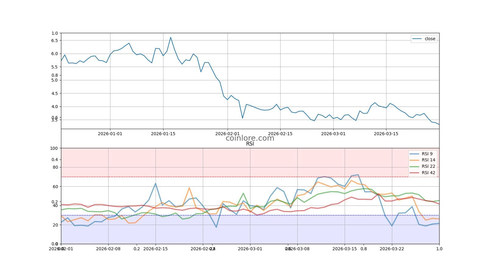 Illuvium RSI indicator