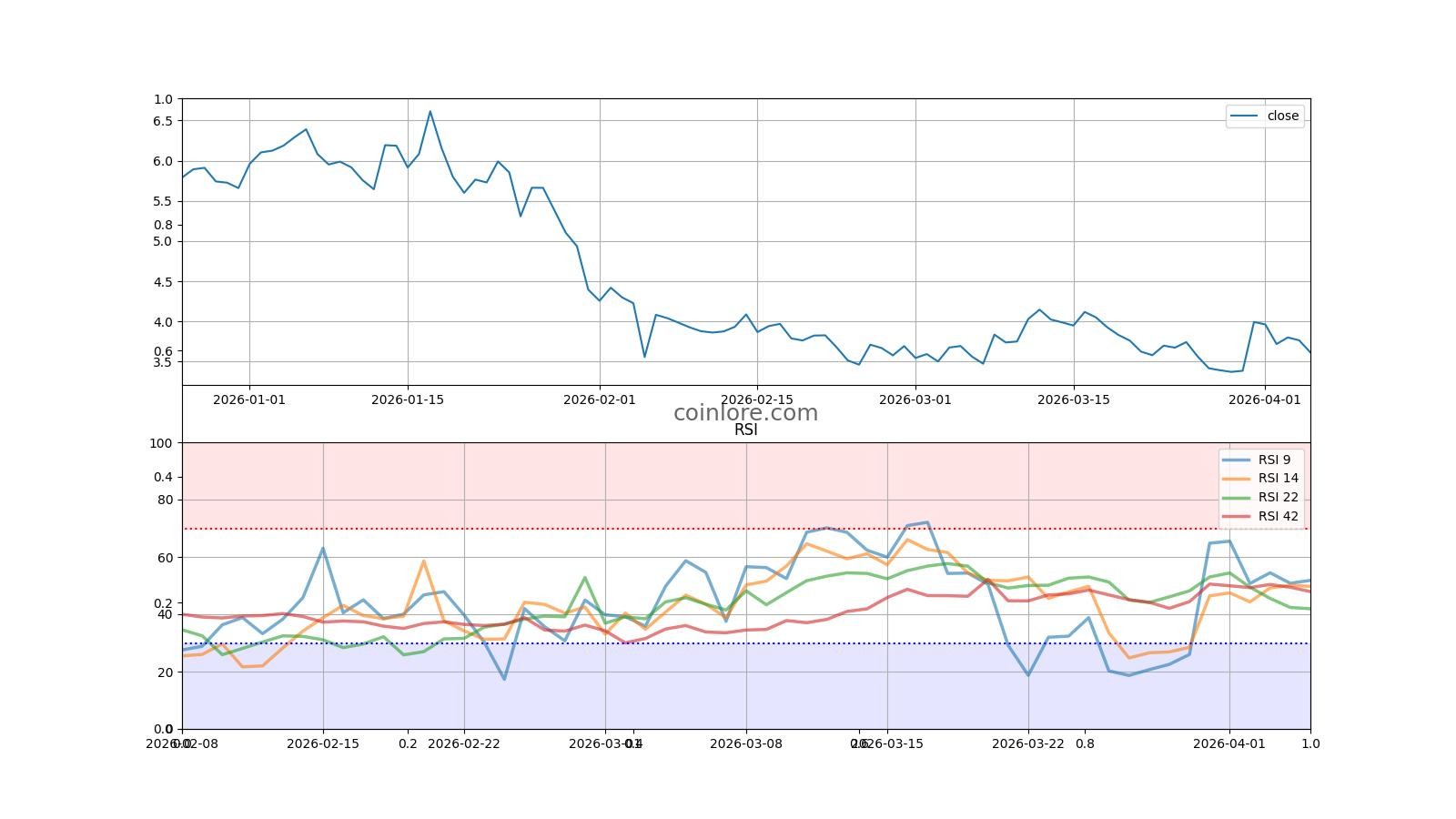 Illuvium RSI indicator
