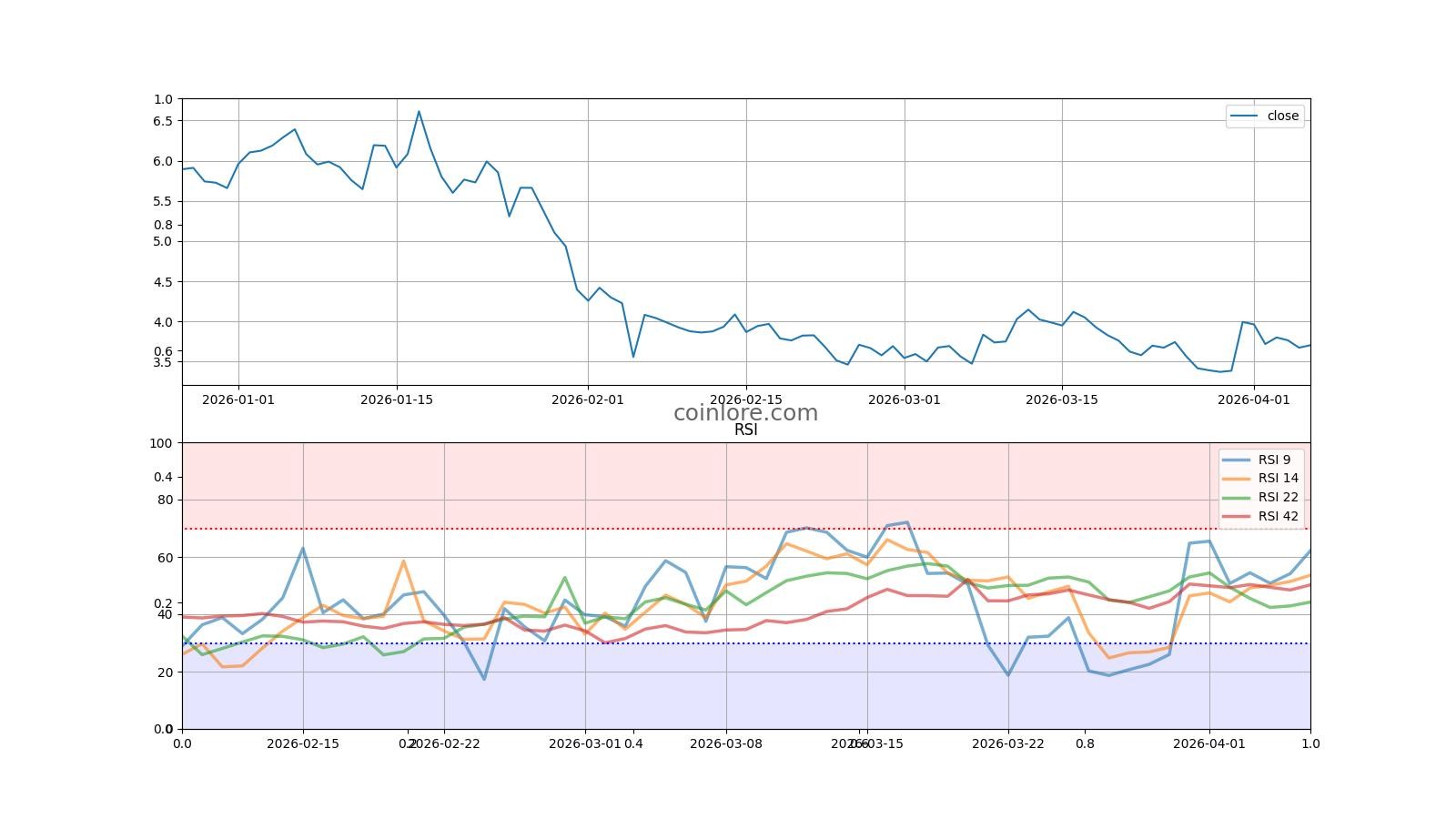 Illuvium RSI indicator