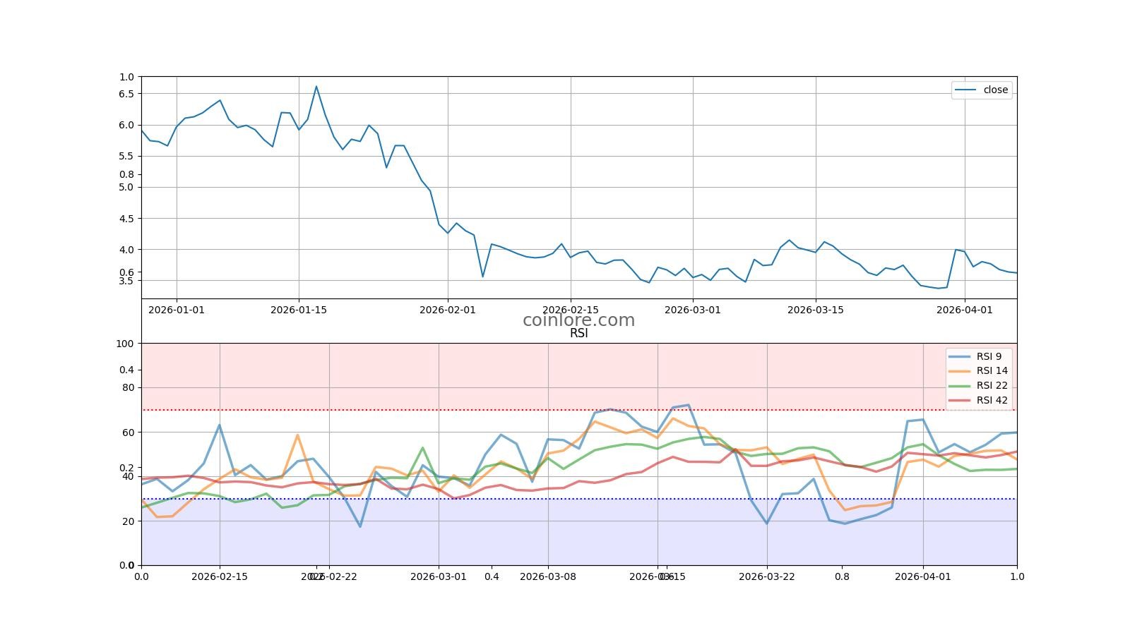 Illuvium RSI indicator