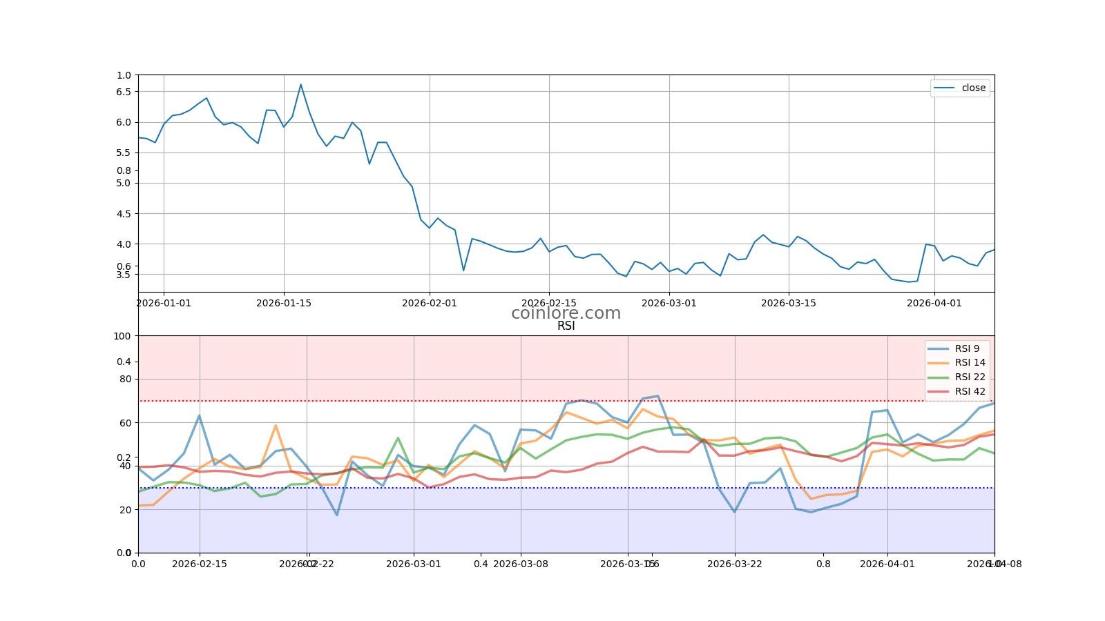 Illuvium RSI indicator