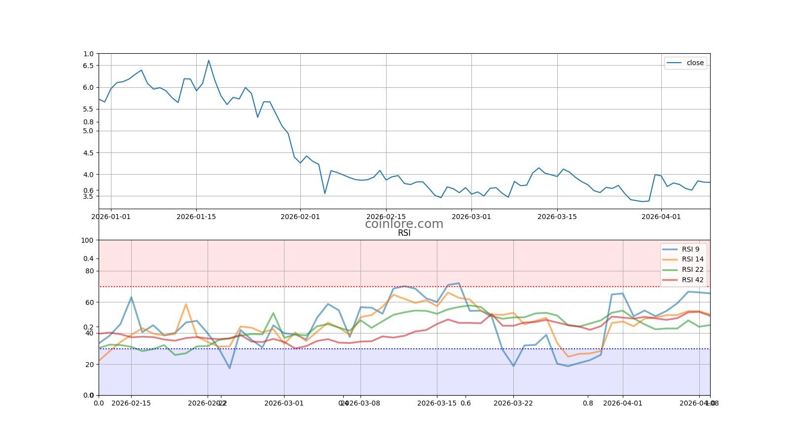 Illuvium RSI indicator