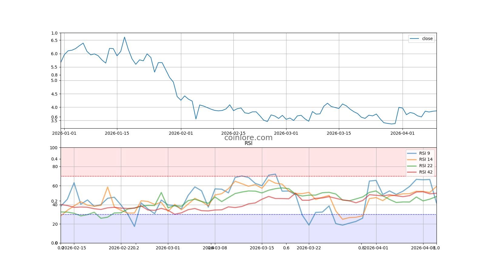 Illuvium RSI indicator
