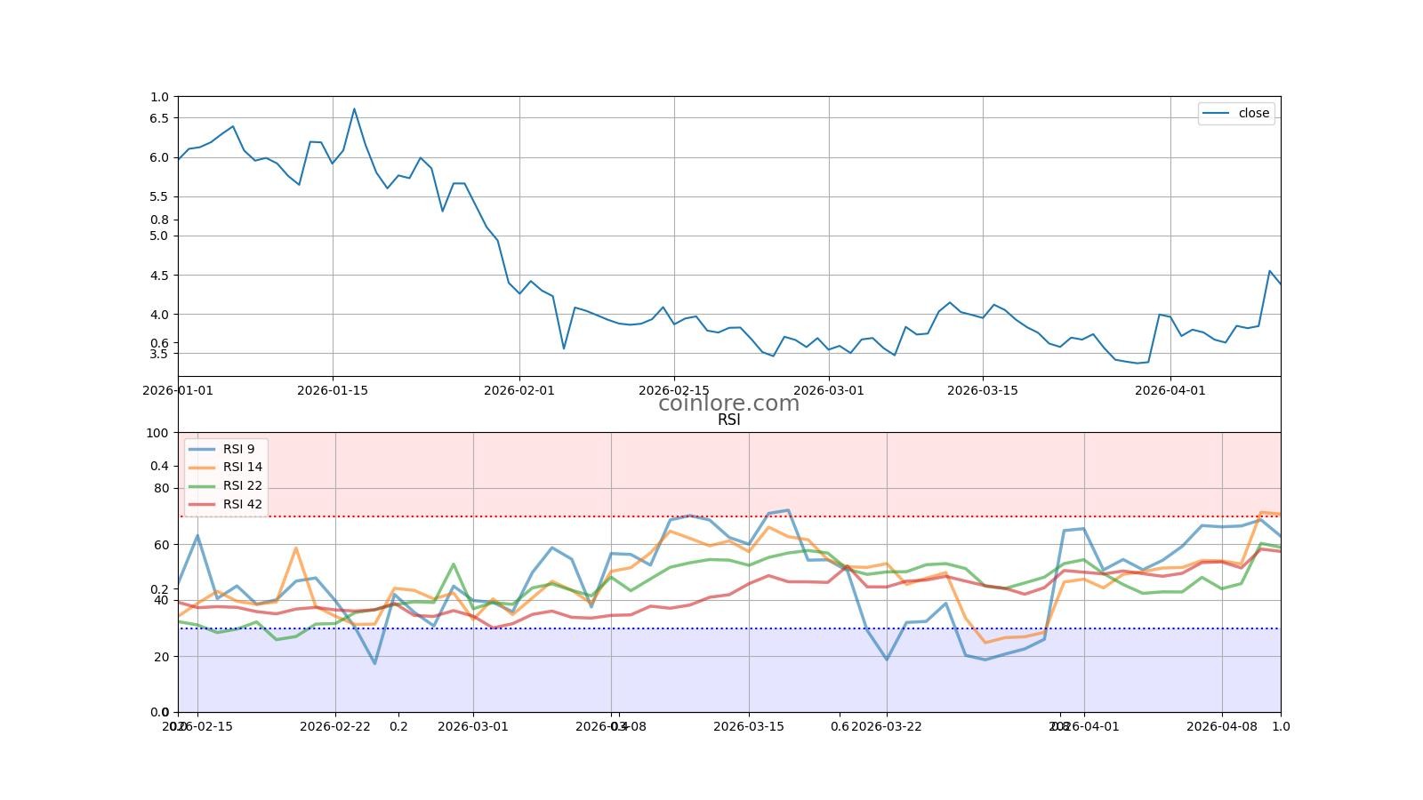 Illuvium RSI indicator