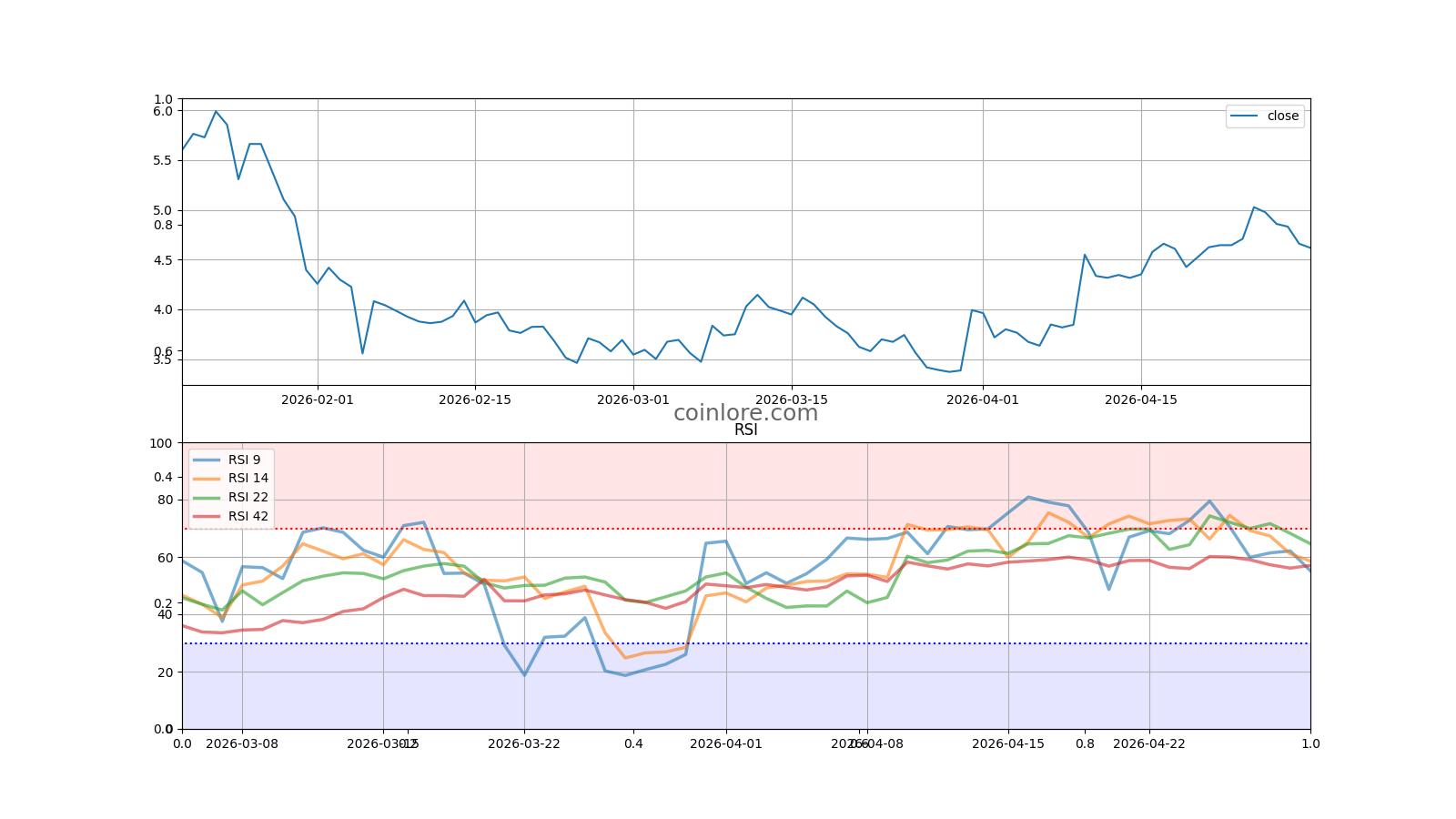 Illuvium RSI indicator