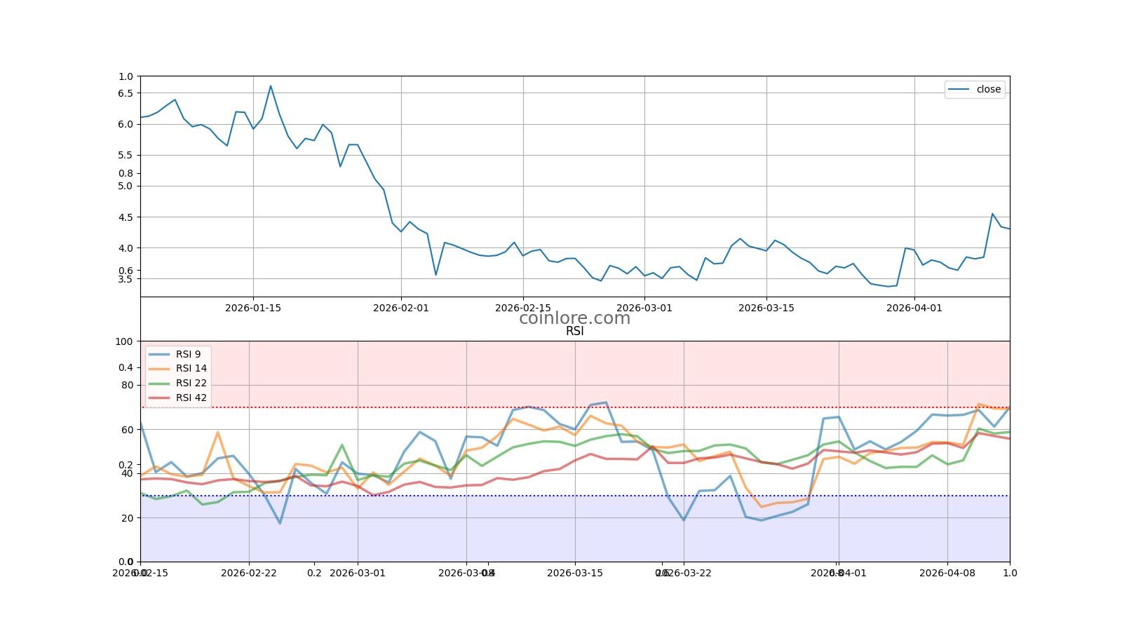 Illuvium RSI indicator