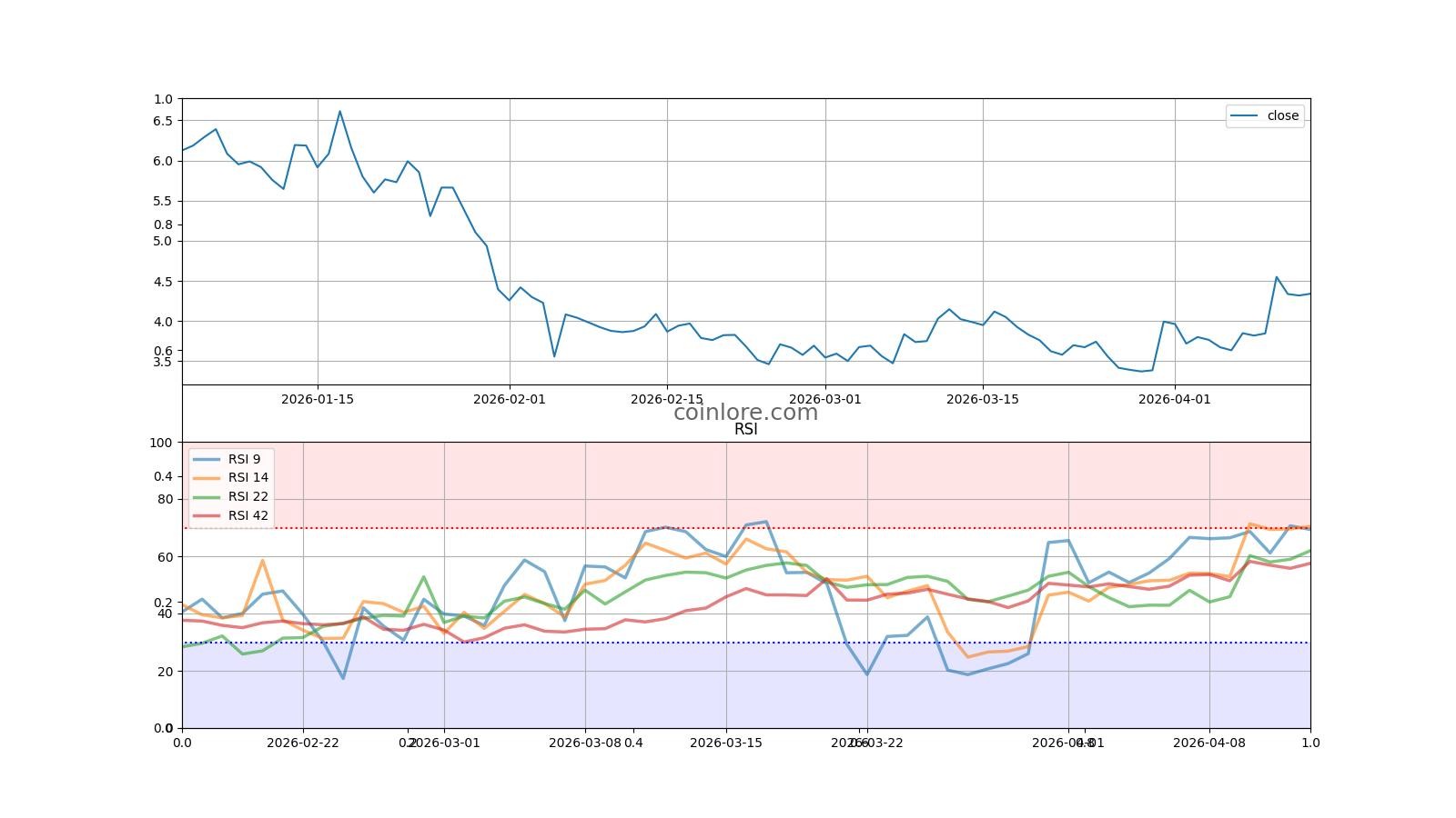 Illuvium RSI indicator