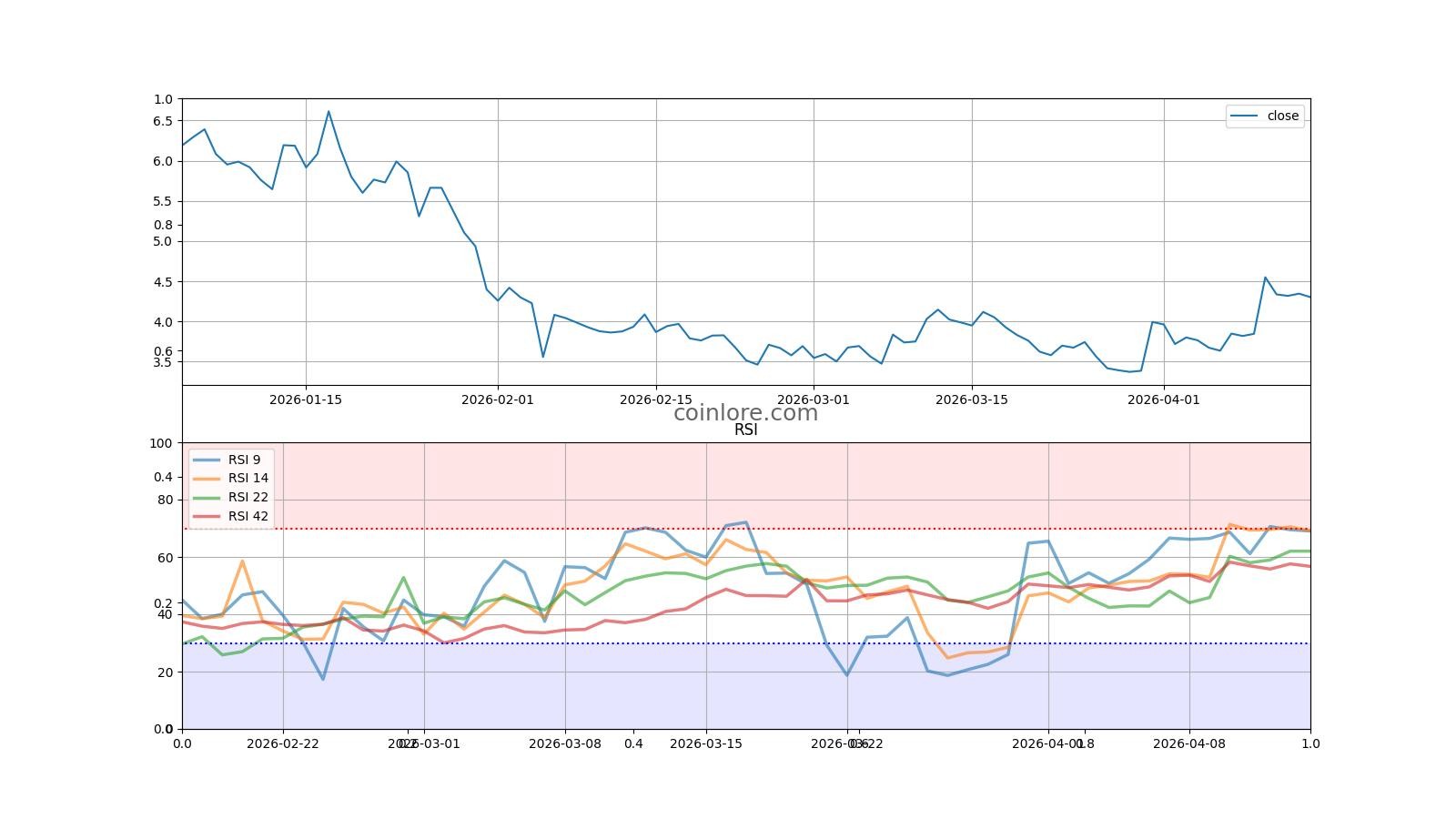 Illuvium RSI indicator