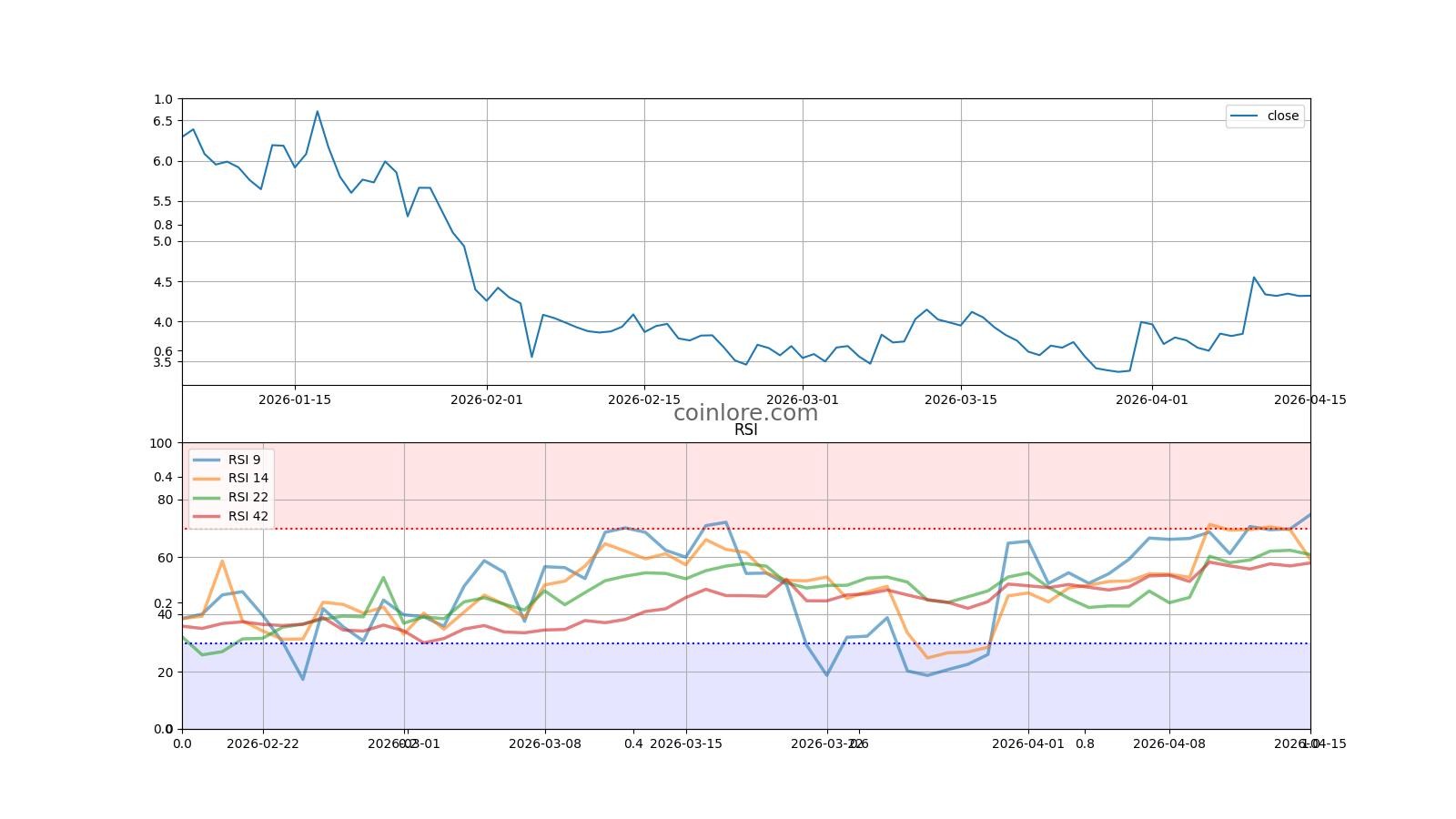Illuvium RSI indicator