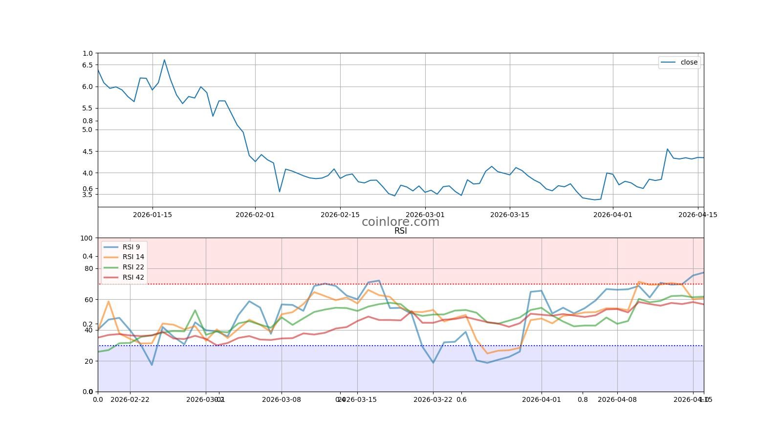 Illuvium RSI indicator