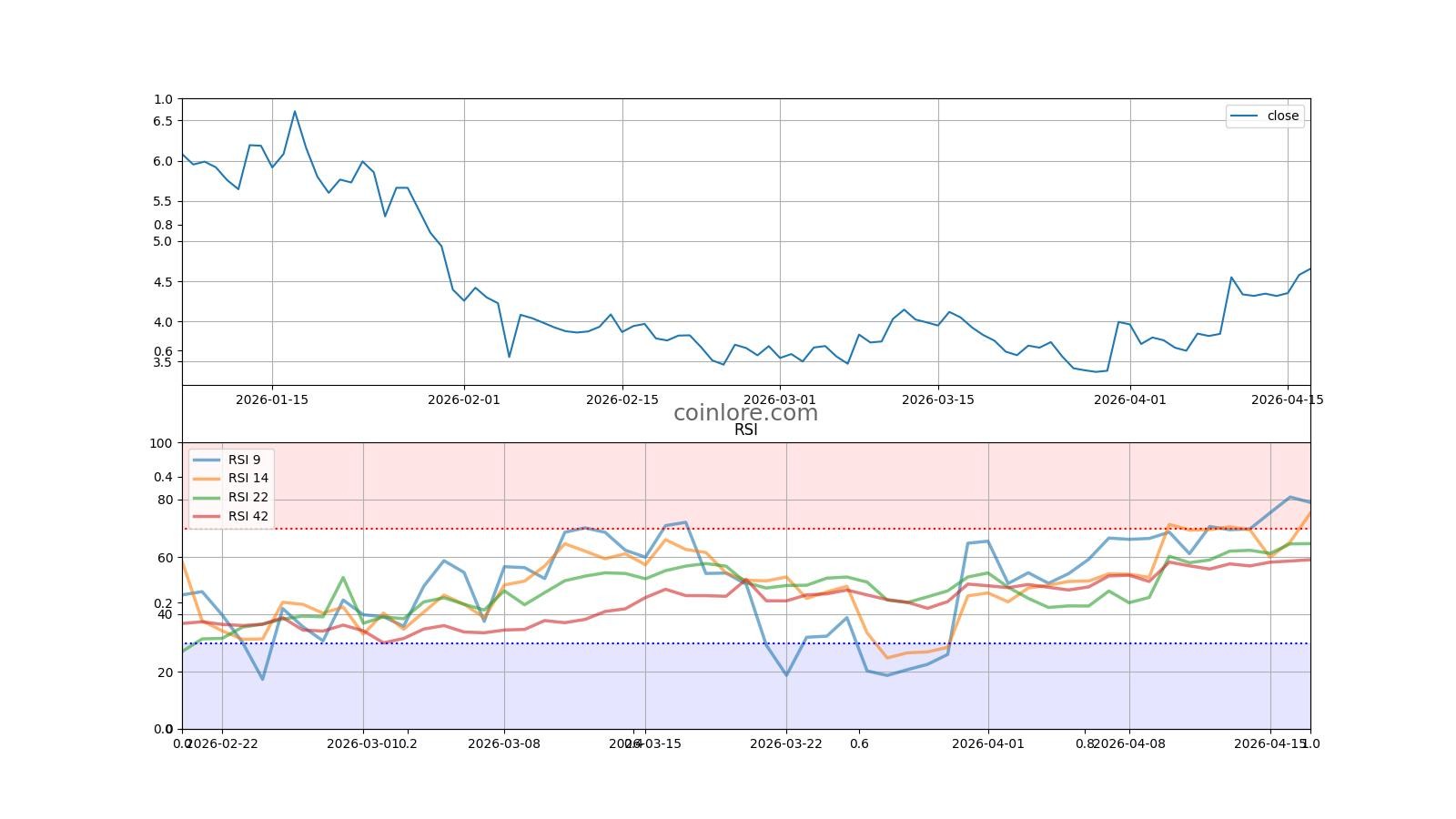 Illuvium RSI indicator
