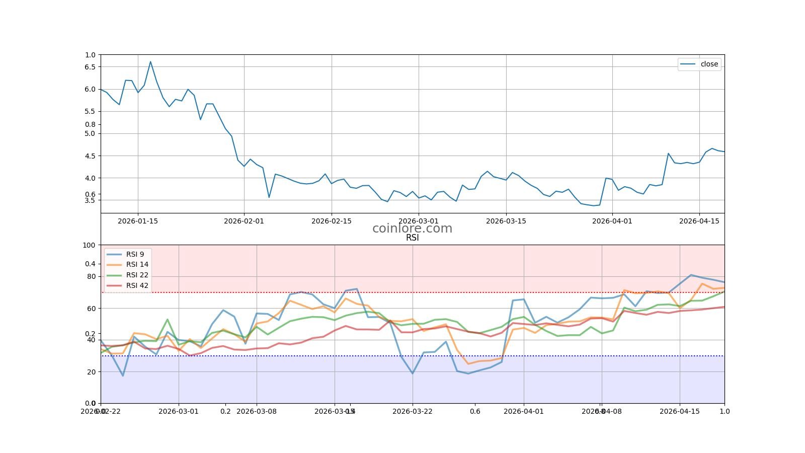 Illuvium RSI indicator