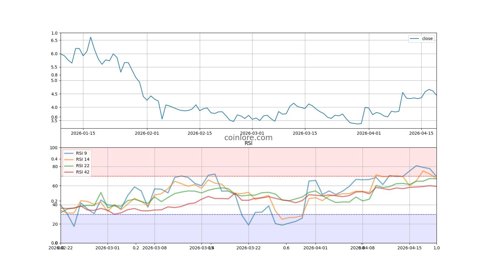 Illuvium RSI indicator